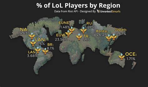 How Many League Of Legends Players Are On Each Server