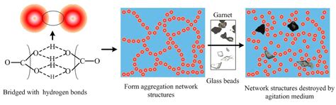 A Brief Review Of Micro Particle Slurry Rheological Behavior In Grinding And Flotation For
