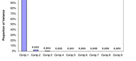 Principal Component Analysis Of The Brazilian Yield Curve From Download Scientific Diagram