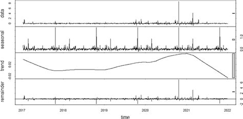 Seasonal And Trend Decomposition Using Loess Stl Of Cryptokitties