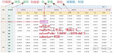 基于 Vtable 的多维数据展示的原理与实践 知乎
