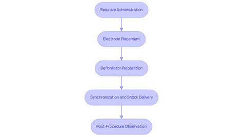 Shocking The Heart Back Into Rhythm Understanding Cardioversion Steps