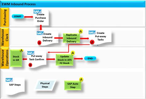 Simple Inbound Process Without HU And Storage Search Sequence And Put Away Strategy