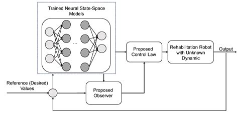 A Model Free Control Scheme For Rehabilitation Robots Integrating Real Time Observations With A