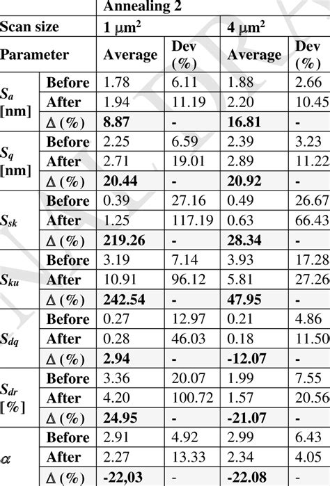 The Effect Of Annealing 2 On The Surface Describing Parameters