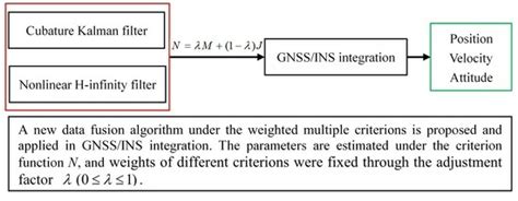 remote sensing free full text a new data fusion method for gnss ins