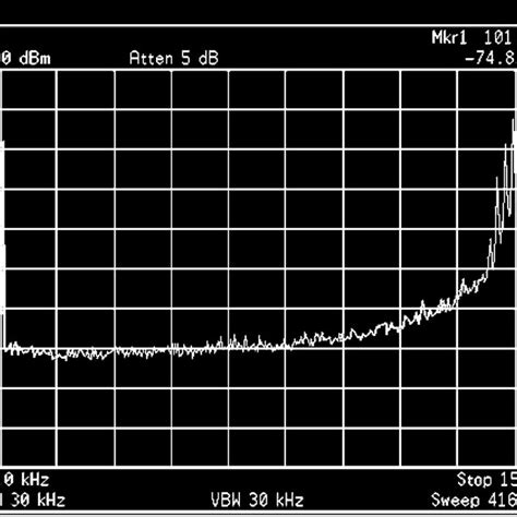 measured output spectrum of the first order asdm for a 1 mhz test