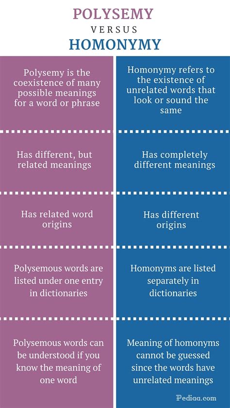 Difference Between Polysemy And Homonymy Definition Meaning Word