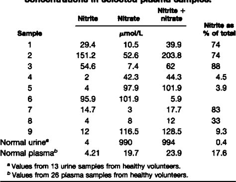 Nitrite Measurement Semantic Scholar