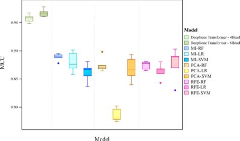 Box Plots For 5 Repeated 3 Fold Cross Validation Matthews Correlation