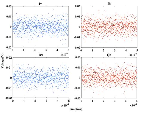 Shows The Iq Signals After Iq Demodulation Through Equation 16 The