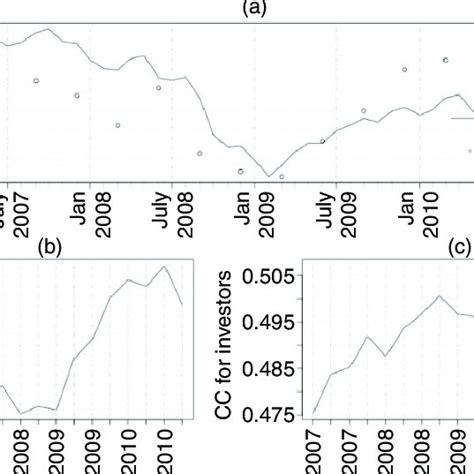 The Sandp 500 And Clustering Coefficients Of The Bipartite Network From