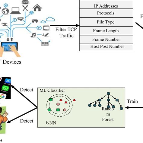 Machine Learning Based Network Detection Download Scientific Diagram