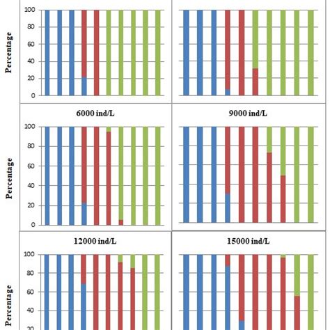 Development Time Day At Different Densities Download Scientific