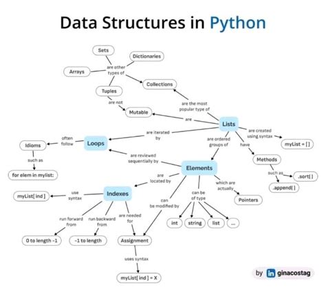 Kartik Salve On Linkedin Python Instagram Datastructures