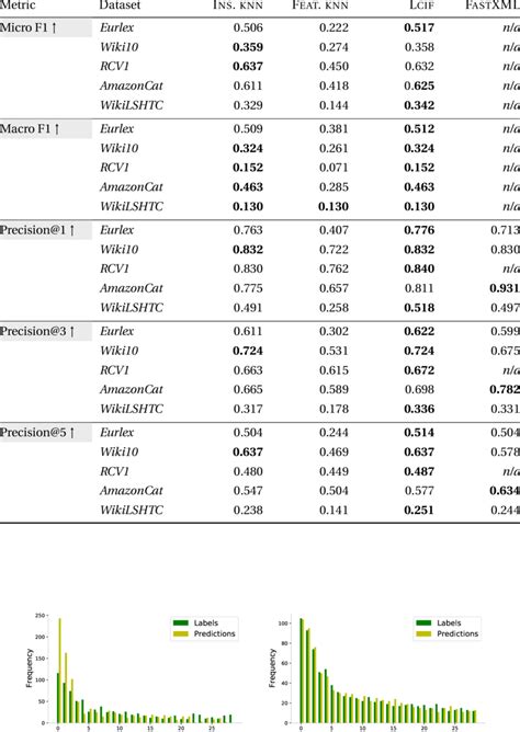 Comparing The Accuracy Of Lcif With Fastxml On The Extreme Datasets Download Scientific Diagram