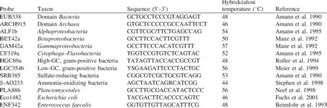 Oligonucleotide Sequences Target Taxa And Hybridization Conditions Download Table