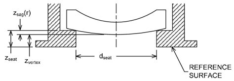 Setup For Calculating The Distance Between The Reference Surface And