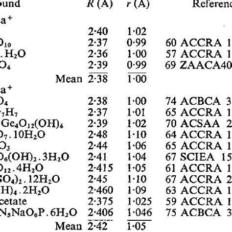 Pdf Revised Values Of Effective Ionic Radii