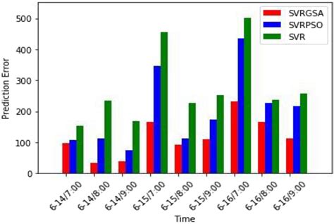 Svrgsa A Hybrid Learning Based Model For Short‐term Traffic Flow Forecasting Cai 2019 Iet