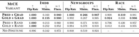 table 1 from explaining nlp models via minimal contrastive editing