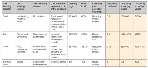 Circularity Indicators As A Design Tool For Design And Construction