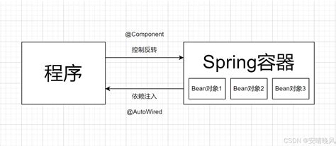 Springboot：分层解耦（三层架构，控制反转，依赖注入）springboot 分层解耦 Csdn博客