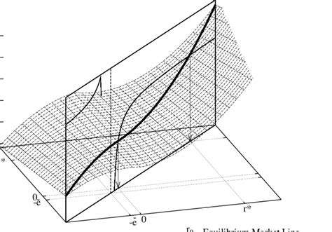 Investment Function Illustrated An Investment Decision Based On The