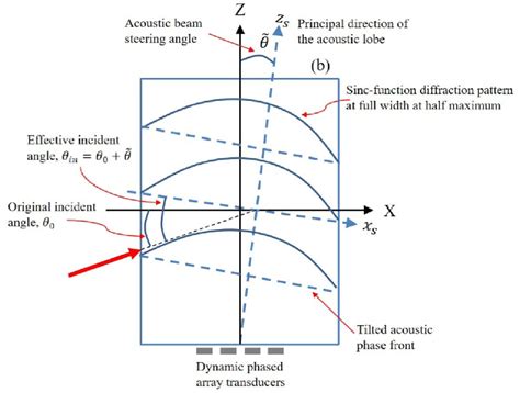 Figure 1 From Gaussian Beam Diffraction By Two Dimensional Refractive