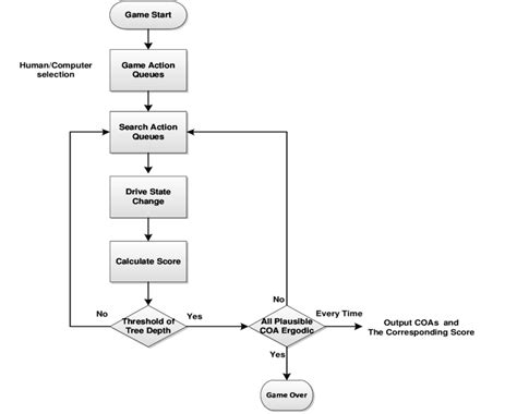 Diagram Of Optimal Decision Making Method Architecture Download