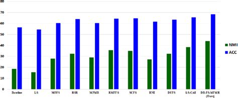 average performance results of the acc and nmi measures that are