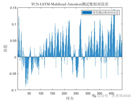 【全新一区】pid搜索算法tcn Lstm注意力机制！psa Tcn Lstm Attention多变量时间序列预测matlab代码