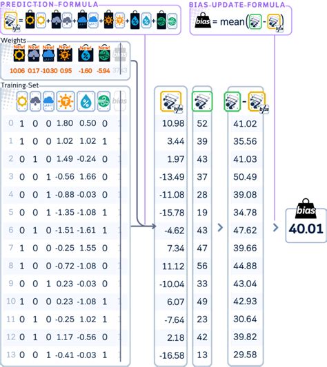 Lasso And Elastic Net Regressions Explained A Visual Guide With Code Examples Towards Data