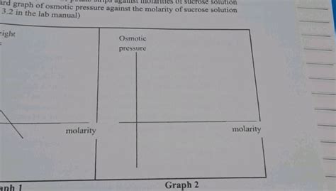 Ard Graph Of Osmotic Pressure Against The Studyx Ard Graph Of Osmotic Pressure Against The Studyx