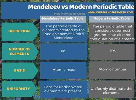 Diferencia entre Mendeleev y Modern Peler Perídica Prodiffs