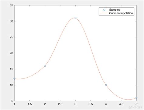 python 三次样条曲线 matlab三次样条曲线拟合代码 epeppanda的技术博客 51cto博客
