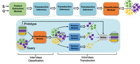 190603847 Progressive Cluster Purification For Transductive Few Shot