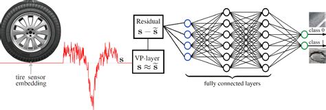 Figure 1 From Road Type Classification Using Time Frequency