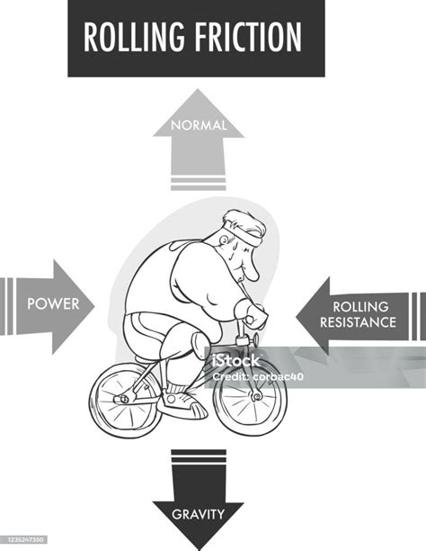Rolling Friction Vector Illustration Labeled Forces Explanation Scheme Stock Illustration