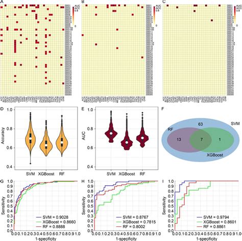 Results Of Classification Models Constructed Using The Pool Of