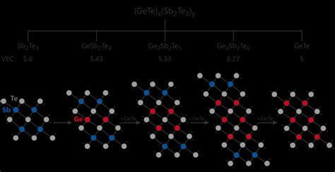 schematic structural evolution of the gete sb2te3 gst pseudo binary