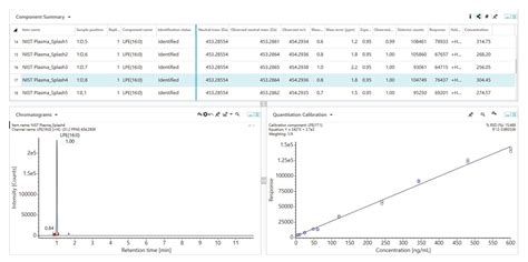 Lipid Analysis Workflow Using A Watersconnect™ Dia Uplcms Workflow