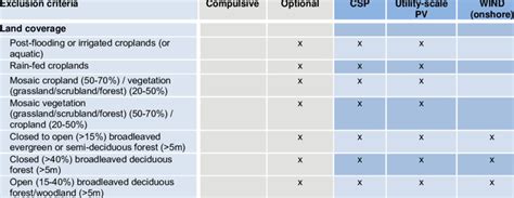 Applied Exclusion Criteria For Csp Utility Scale Pv And Onshore Wind Power Download