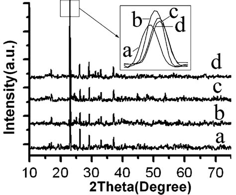 Xrd Pattern Of Microwave Synthesized Fepo 3 3 For A R 35 And
