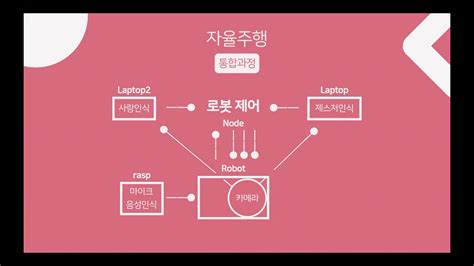 수강생 프로젝트 소개 반려로봇 프로젝트