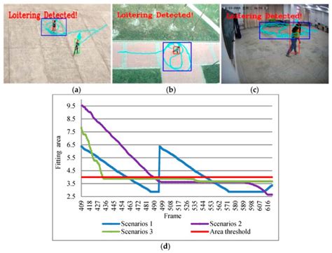 Loitering Detection Based On Pedestrian Activity Area Classification
