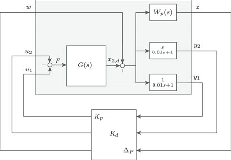 configuration of the plant and controller for the double mass spring