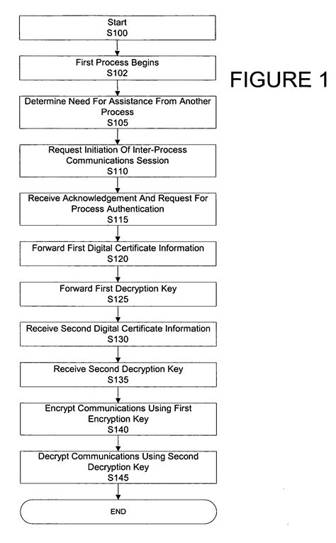 Secure Inter Process Communications Eureka Patsnap Develop