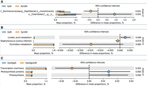 Extended Error Bar Plot Showing The Mean Proportion Showing Trend Download Scientific