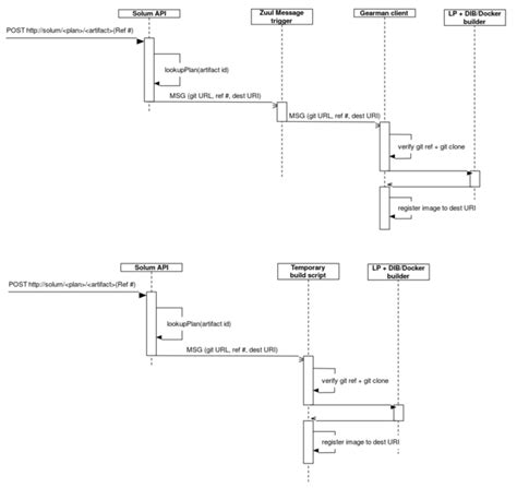 Filesolum Git Pull Flowsvg Openstack